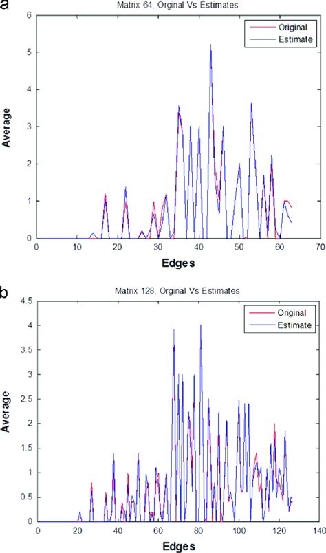 em algorithm estimates compared with observed data a em estimation