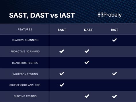 Understanding The Differences Between Sast Dast And Iast