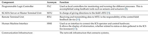 Table 1 From Analysis Of Ics And Scada Systems Attacks Using Honeypots Semantic Scholar