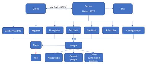 Network I O Bandwidth Isolation For Cloud Native Workloads
