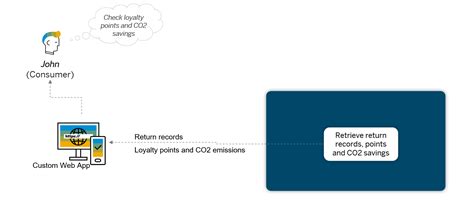 Deliver Real Life Use Cases With Sap Btp Returna Sap Community