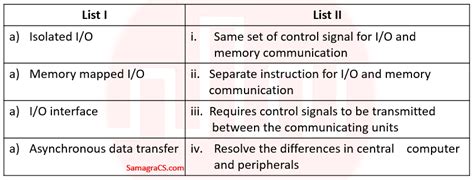 Computer System Architecture Subject Wise Ugc Net Question Analysis Samagracs