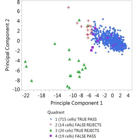 The First Two Principle Components Derived From The Covariance Matrix Download Scientific