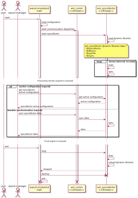 [syscollector module] create functionality diagrams · issue 9305 · wazuh wazuh · github