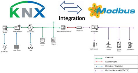 KNX Modbus Protocol Integration Wiring Gateway Setup