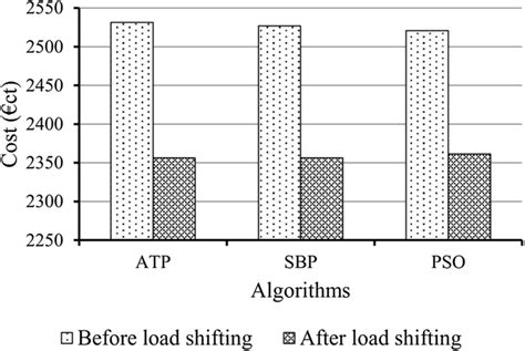 Cost Comparison Of The Three Algorithms Before And After Load Shifting Download Scientific