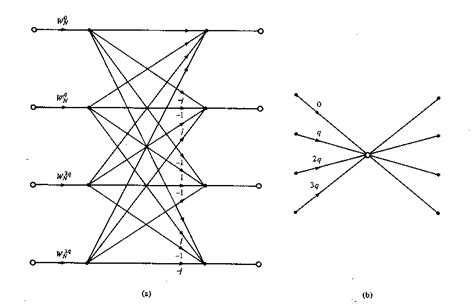 Fast Fourier Transform Fft