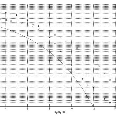 Ber Performance For Bpsk Modulation Scheme Download Scientific Diagram