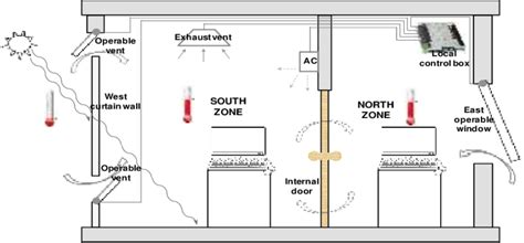 test building and the mixed mode control system download scientific