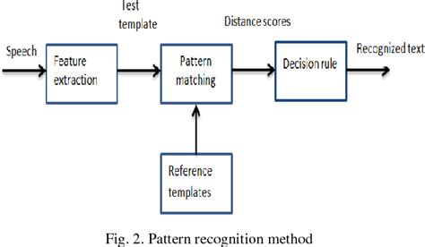 Figure 2 From A Review On Speech Analysis And Automatic Speaker