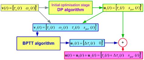 Functional Diagram Of Cascade Optimization Approach Download