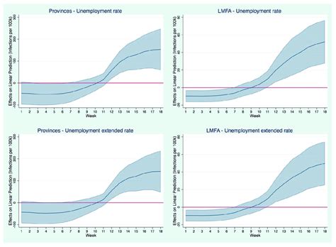 Estimates For The Interactions Between The Variables That Defined The Download Scientific
