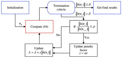 The Flow Diagram Of The Glm Algorithm Download Scientific Diagram