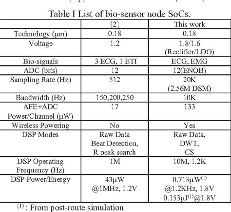 Table I From A Body Sensor Node Soc For Ecg Emg Applications With Compressed Sensing And