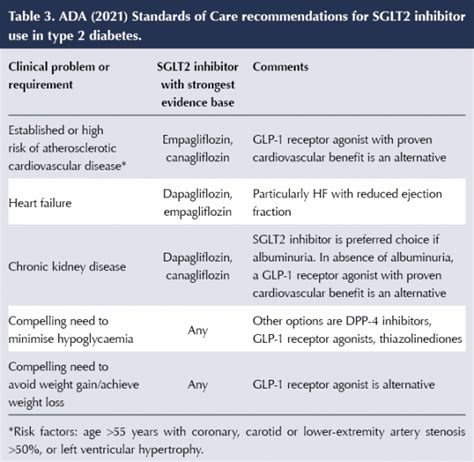 The Evolving Role Of Sglt2 Inhibitors Diabetesonthenet