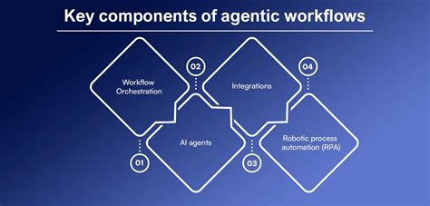 What Are Agentic AI Workflows Benefits Use Case And More