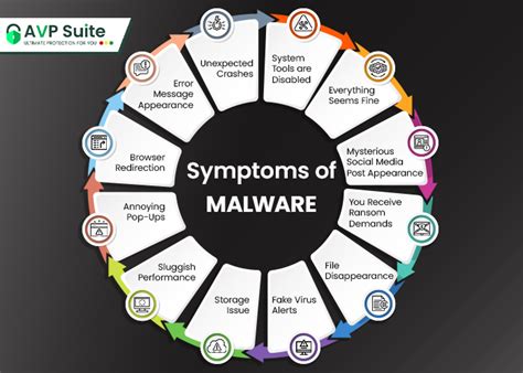 Combatting Malware 12 Signs And Solutions Of Malware