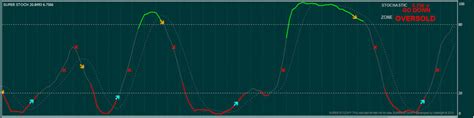 High Significance Forex Trading Signals With Super Stoch Super Macd