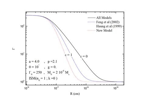 Evolution Of The Lorentz Factor Γ As A Function Of The Distance R In Download Scientific