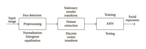 General Framework Of The Proposed Methodology Download Scientific Diagram