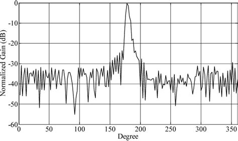 Figure 1 From Parametric Analysis Of Open Ended Waveguide Array Feeder For Pattern Shaping Of