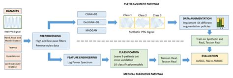 illustration of pipeline synthetic data generated by the three