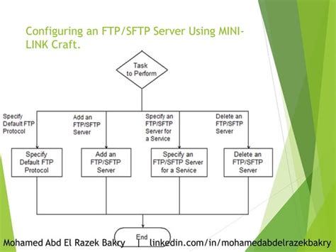 Ftp Conflict Troubleshooting And Mini Link Tn Ftp Pdf