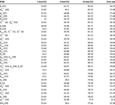 Shape Classification Results Obtained With Intuitionistic Fuzzy