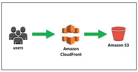 High Availability Architecture With Aws Cli