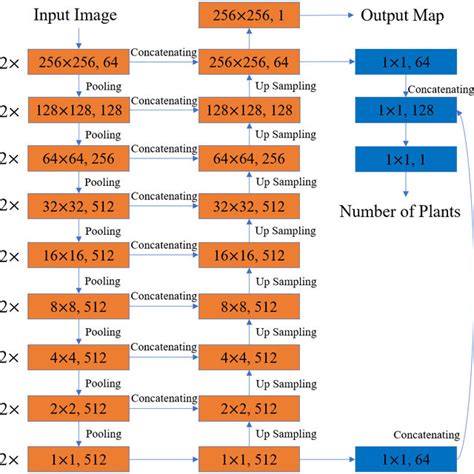 Modified U Net Architecture From 27 Each Orange Block Represents A