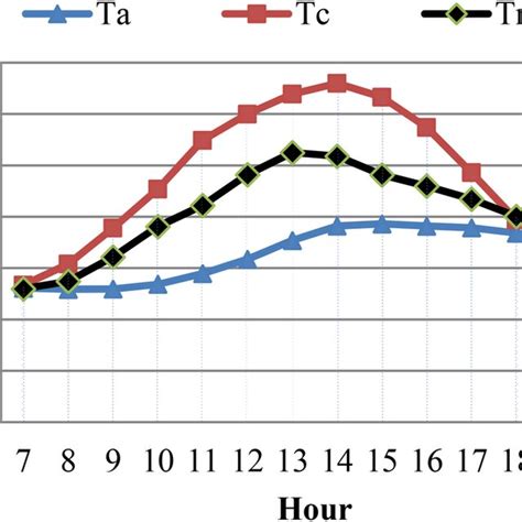 Ambient Temperature Ta Calculated Pv Cell Temperature Tc And