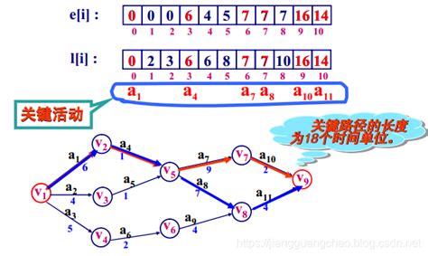 图（五）——aov网的拓扑排序与aoe网的关键路径aov图 Csdn博客