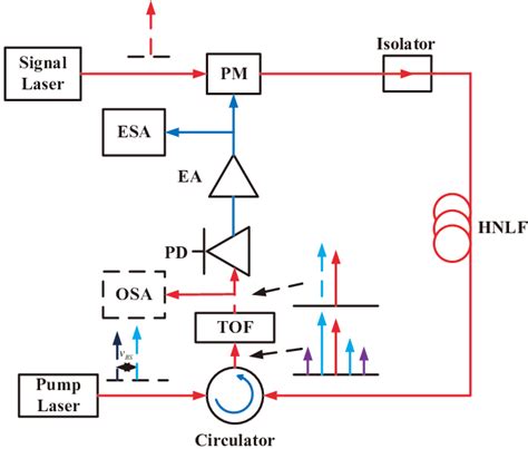 Experiment Setup Of The Sbs Based Tunable Optoelectronic Oscillator Download Scientific