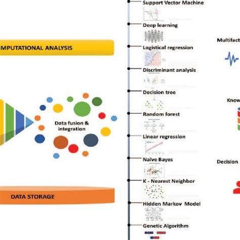 Predictive Data Analytics Download Scientific Diagram