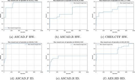 Rewards During Training On Different Datasets And Leakage Models Download Scientific Diagram