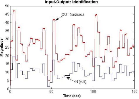 figure 7 from development of fuzzy logic based self tuning pi