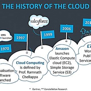 PDF The Evolution Of Cloud Computing