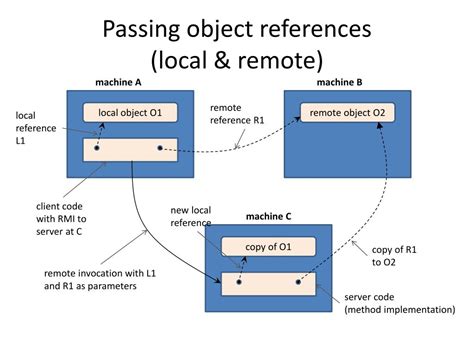 Ppt Remote Object Invocation Powerpoint Presentation Free Download Id 2386983