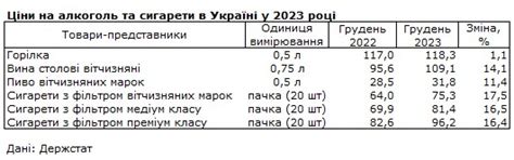 Алкоголь и сигареты подрожали в Украине как изменились цены за 2023 год Читайте на Ukr Net