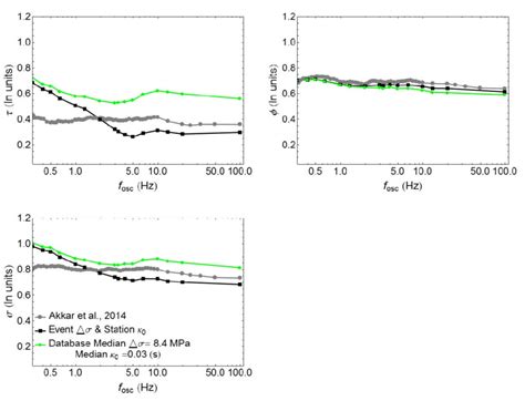 Plots Depicting The Variation Of Between Event Standard Deviation τ Download Scientific