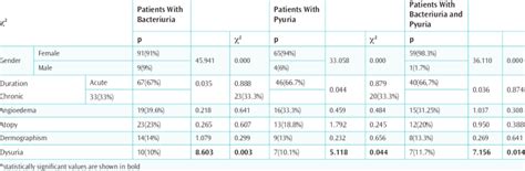 Demographic Characteristics And Clinical Findings Between Bacteriuria Download Scientific