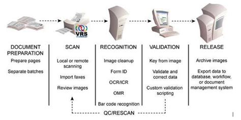 Optical Character Recognition Greensboro