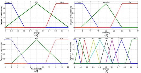 A Fuzzy Set For Input Variable Residual Energy B Fuzzy Set For Download Scientific Diagram