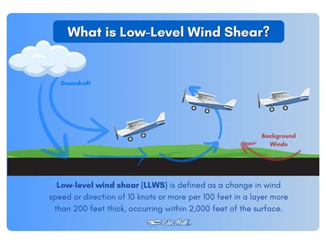 Low Level Wind Shear Risks And Mitigation For Pilots