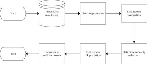 Flow Chart Of Multilevel Prediction Model Download Scientific Diagram