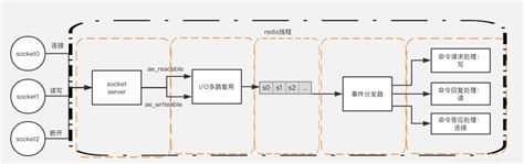 Redis单线程模型redis的单线程模型 Csdn博客