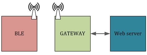 Ble Gateway To A Web Server Nordic Qanda Nordic Devzone Nordic Devzone