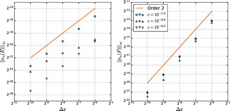 Figure 1 From Second Order Uniformly Asymptotic Preserving Space Time Imex Schemes For