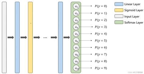 深度学习笔记——pytorch解决多分类问题 Multi Class Classificationpytorch深度学习多标签分类 Csdn博客