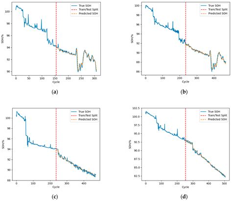 Lithium Ion Battery Soh Estimation Method Based On Multi Feature And Cnn Bilstm Mha